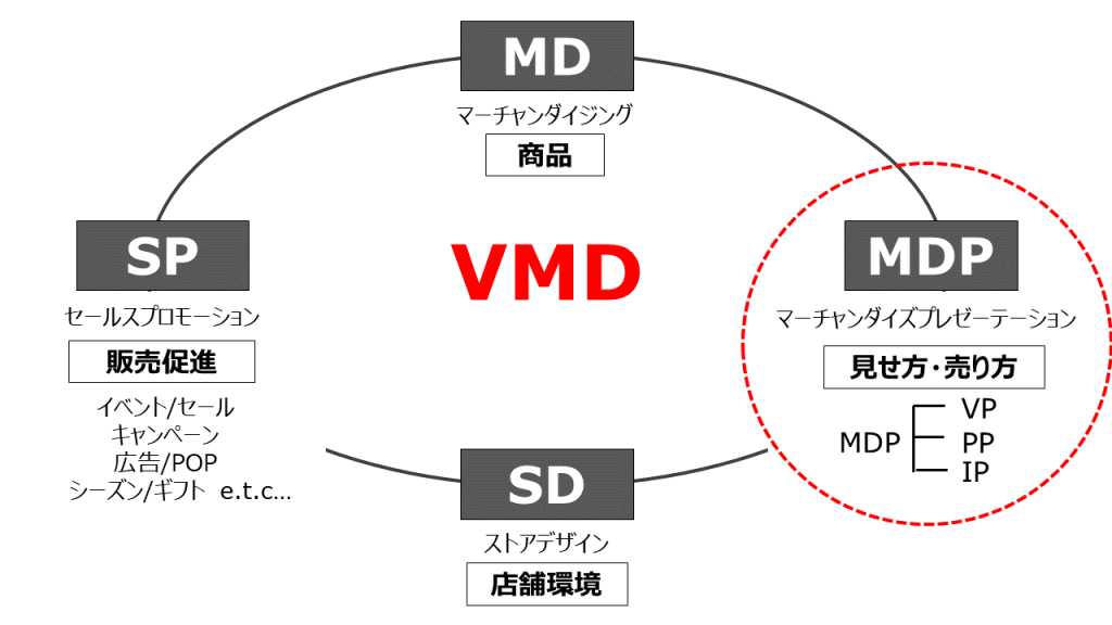 Vo.2｜VMDによるディスプレイ構築「MDP」の3要素について - リブプロモーション株式会社